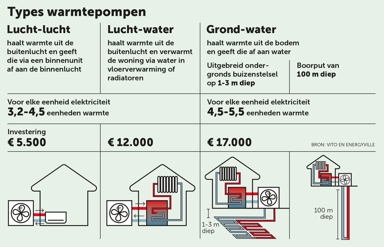 ‘De warmtepompmarkt is aan het veranderen’: alles wat u moet weten voor u een warmtepomp plaatst