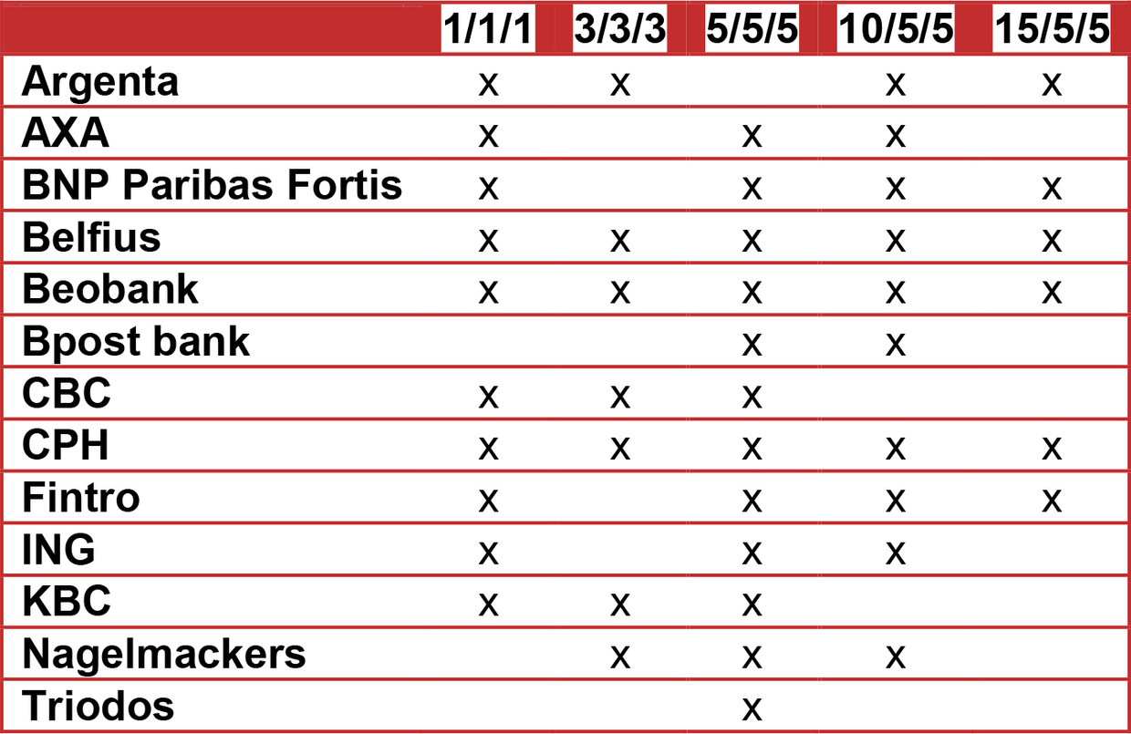 Lenen met variabele rente: dit moet u zeker weten | De Morgen