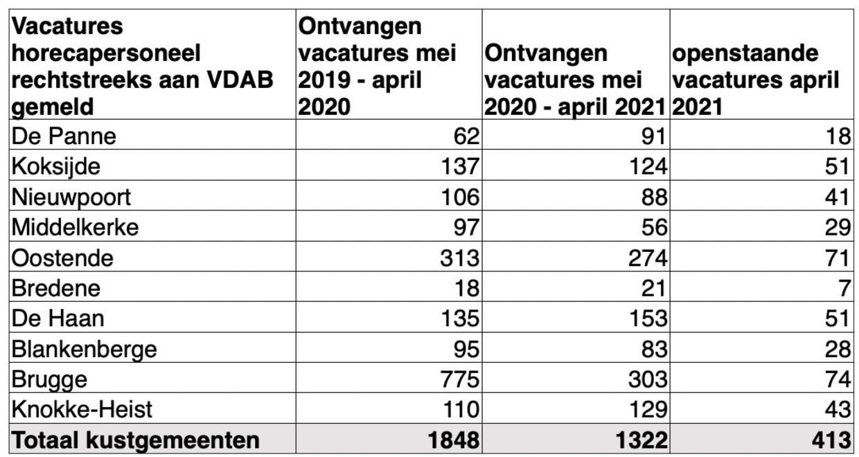 Horeca aan kust vindt amper personeel: ‘Ik werk zelf 110 uur per week ...