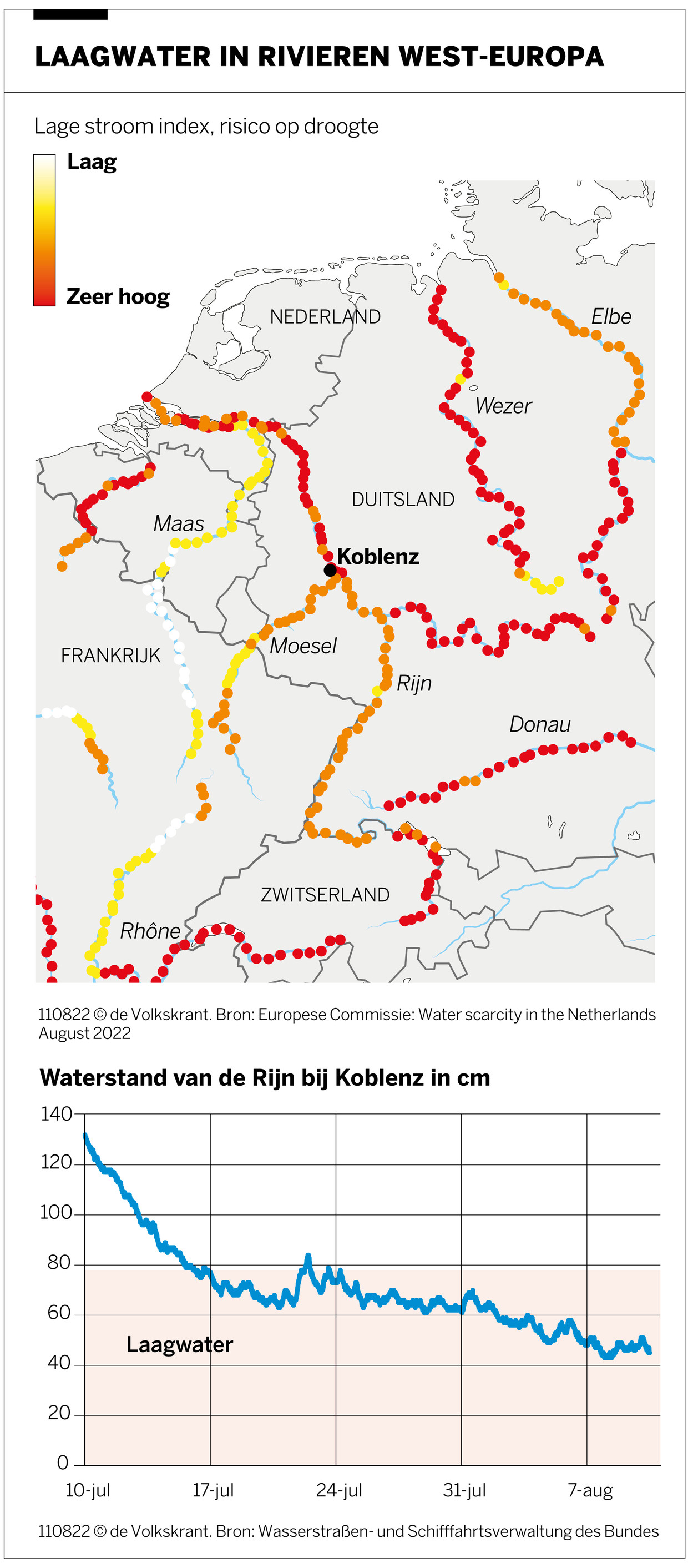 De Europese rivieren zijn nog nooit zo droog geweest, en dat blijft ...