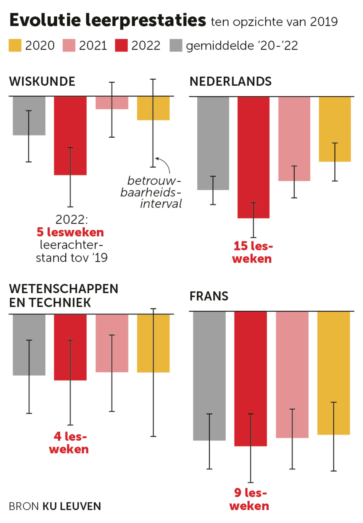 En nu donderen zelfs de topleerlingen achteruit: de vijf belangrijkste inzichten van KU Leuven ...
