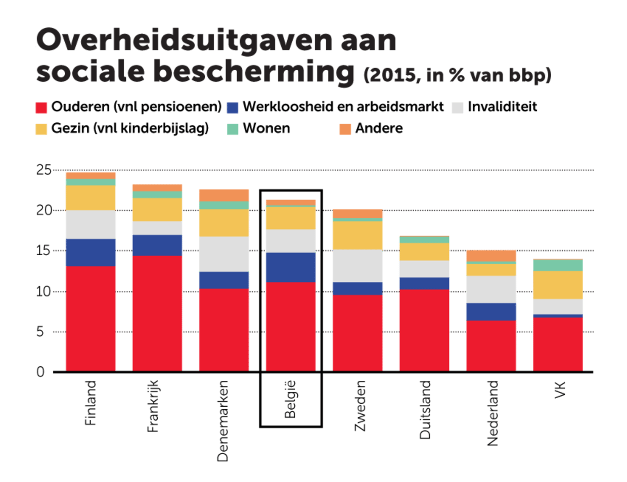 Besparen in de sociale zekerheid? Dat is nog niet zo simpel | De Morgen