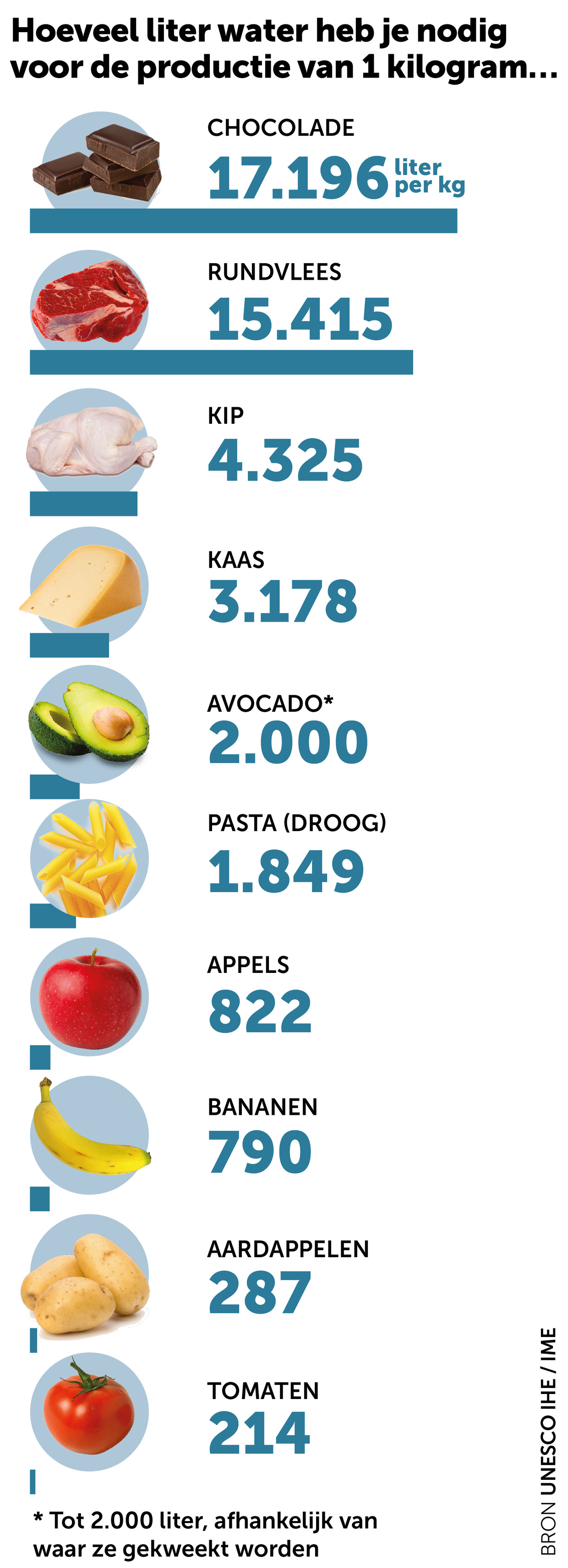 Lekker, immens populair en een ramp voor het milieu: moet u de avocado ...
