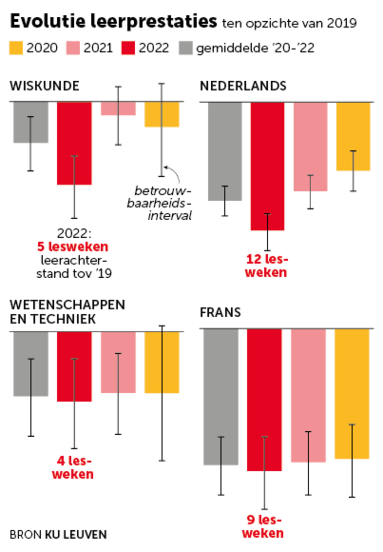 Nieuw onderzoek bewijst: leerachterstand neemt toe door lerarentekort. ‘Grootste bedreiging voor ...
