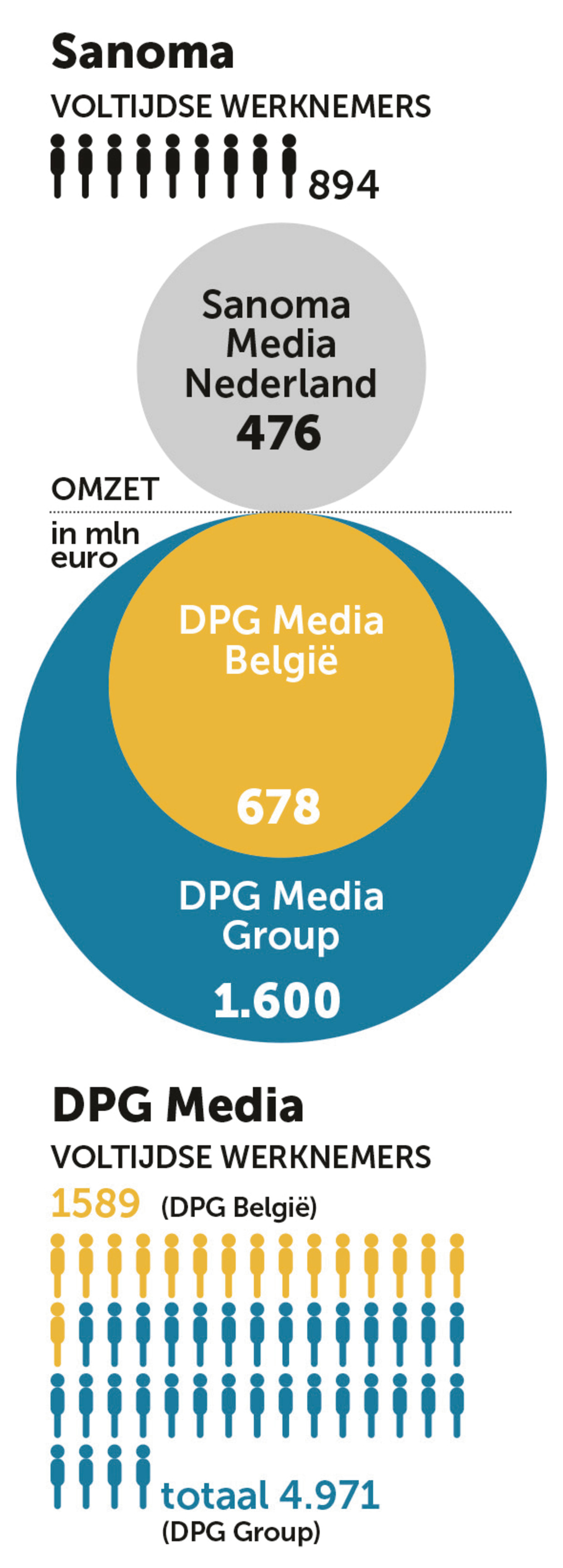 Vlaamse DPG Media bindt strijd aan met Google en Facebook met aankoop ...