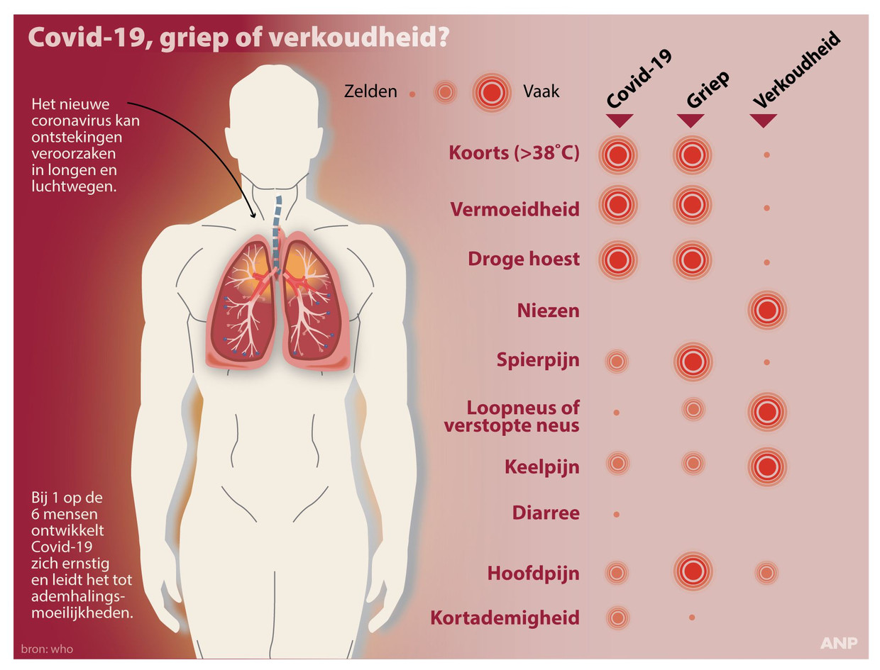Griep, verkoudheid of het coronavirus? Dit is het verschil in symptomen