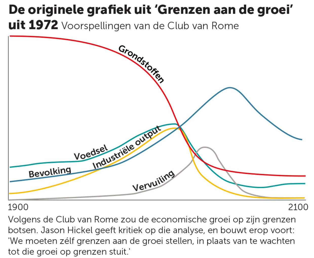 ‘Groene groei bestaat niet’: volgens economisch antropoloog kan ...