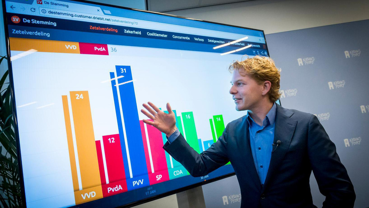 Peilingen worden niet slechter maar juist beter - blijkt uit onderzoek ...